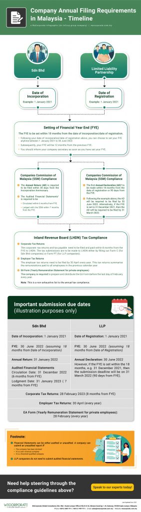 Company Annual Filing Requirements in Malaysia